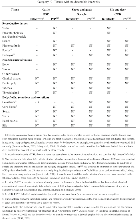Appendix XXII B. Minimising the Risk of Transmitting Animal Spongiform ...